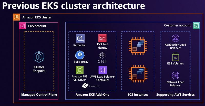 AEWS 7주차 - EKS Mode/Nodes(EKS Automode)