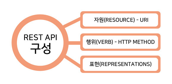 [Web] API & REST API & RESTful API 알아보기