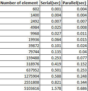 [JAVA] Arrays.sort() 와 Arrays.parallelSort()의 차이점 간단 정리