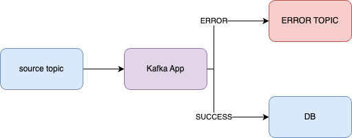 [Kafka] Error Handling Patterns