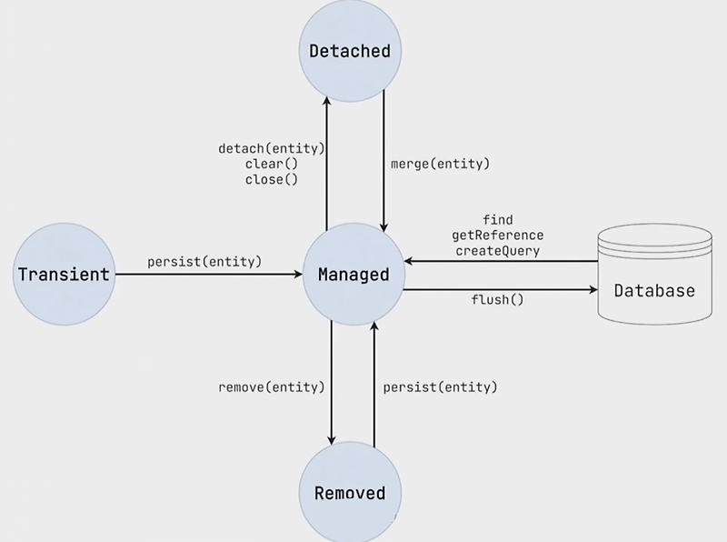[JPA] : save시에는 @Transactional 이 왜 필요하나? 없는 경우는 뭐지?