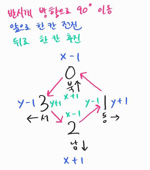 [백준 / Java] 14503: 로봇 청소기 (시뮬레이션)