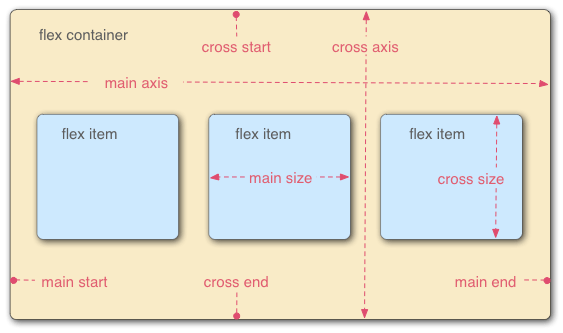 10. Responsive CSS & Flexbox