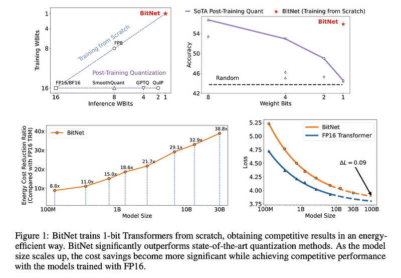 [논문리뷰] BitNet: Scaling Transformers for Large Language Models :: notdecidedyet