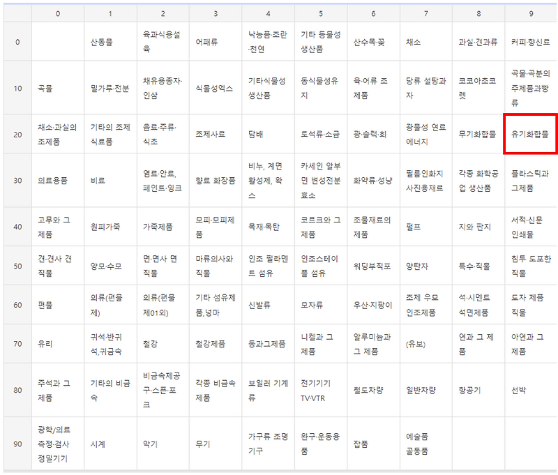 CAS no로 HS code 찾는 방법