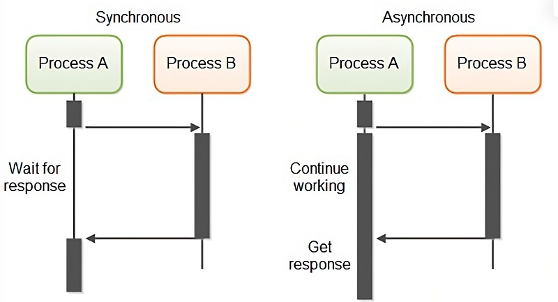 Sync&Async, Blocking&Non-Blocking — 현주먹의 개발로그