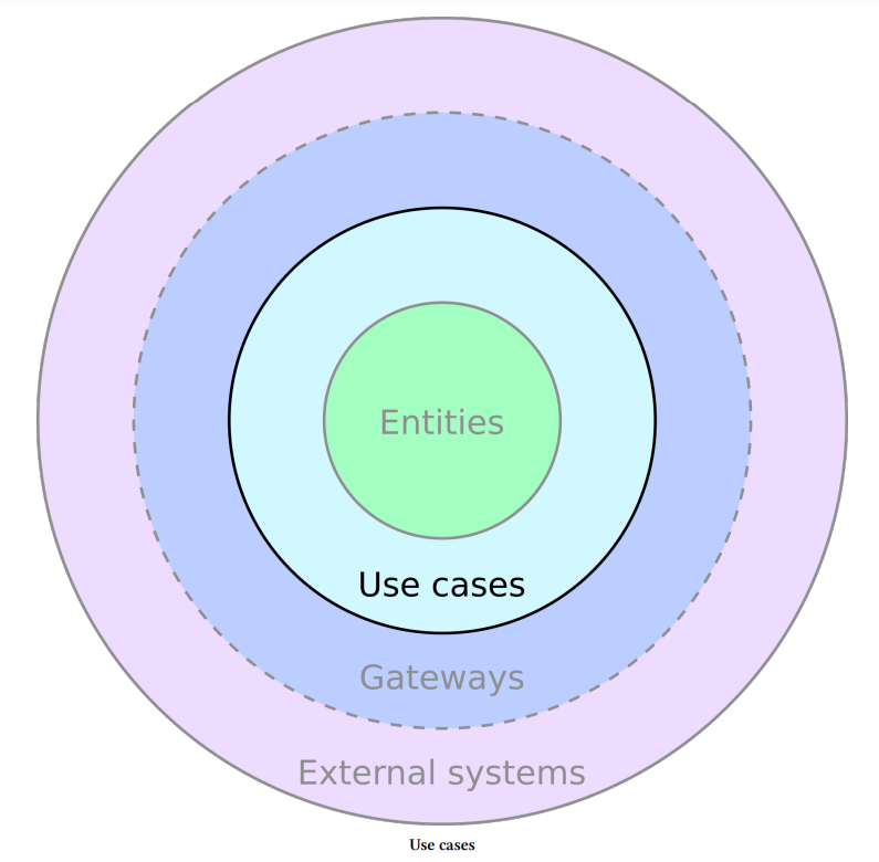 Clean-architecture 계층 Use Case layer