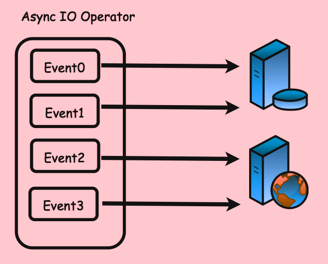 [Flink] Async IO 알아보기 ( AsyncDataStream ) :: 코딩수집