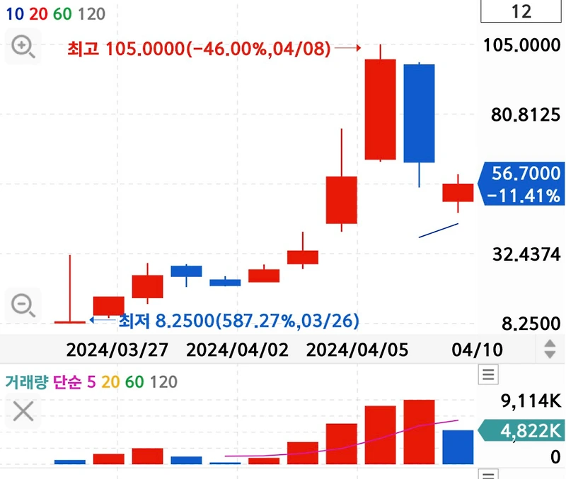 DXYZ 주식(데스티니 테크100)이 핫한 이유와 4가지 단점, 주가전망.