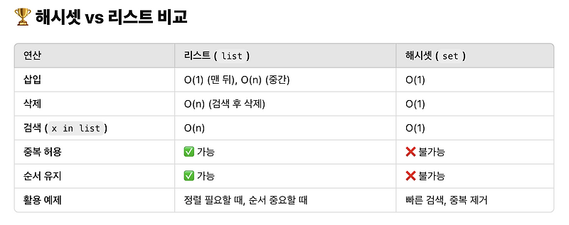 [BOJ] 3273번: 두 수의 합 (two-pointer) / sliding window, hash set