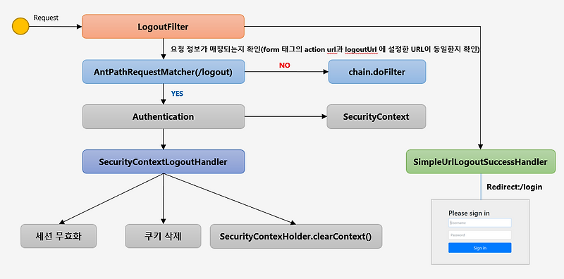 Spring Security - logout