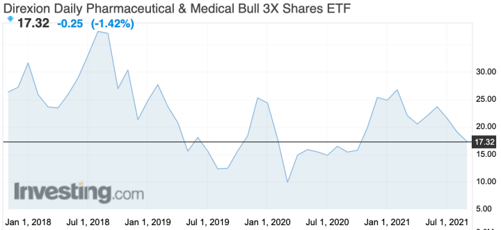 미국 제약 3배 레버리지 ETF(PILL) 분석 및 전망
