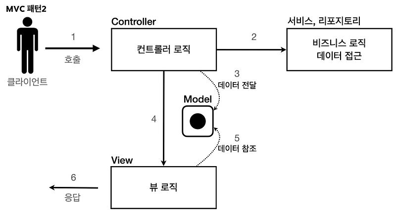 스프링 MVC 1 - 서블릿, JSP, MVC 패턴3 (MVC 패턴)
