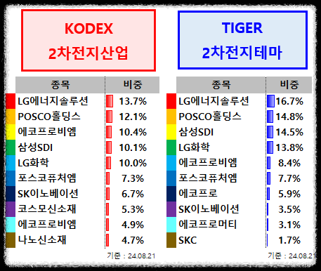 [KODEX 2차전지산업] VS [TIGER 2차전지테마] 비교! (에코프로, LG에너지솔루션, 포스코홀딩스)