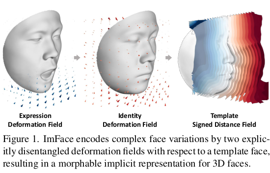 ImFace: A Nonlinear 3D Morphable Face Model with Implicit Neural Representations