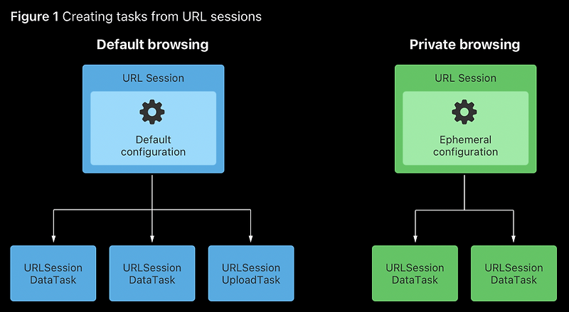 [ Swift ] 네트워크 통신 - URLSession — 👩🏻‍💻