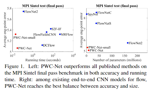 [논문리뷰] PWC-Net: CNNs for Optical Flow Using Pyramid, Warping, and Cost Volume (CVPR 2018 ...