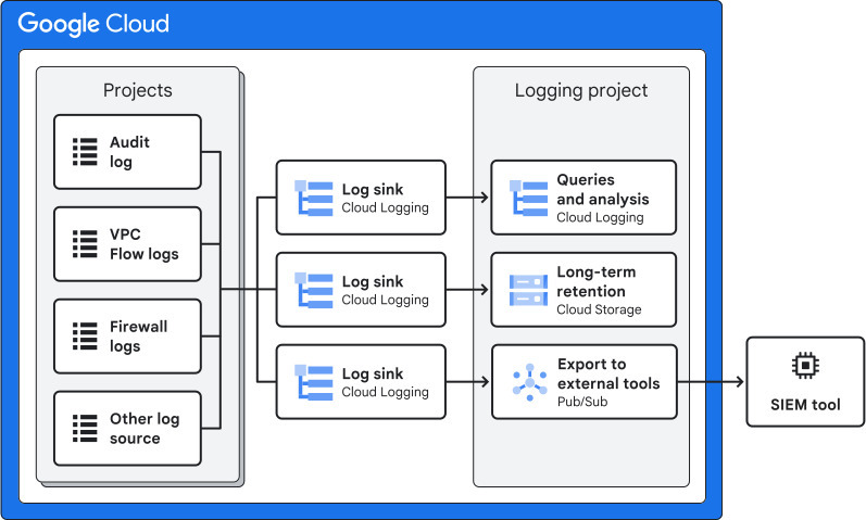 [gcp] Security Command Center(Detective Controls)