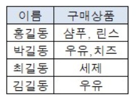 [CS] DataBase 정규화(Normaliztion)란