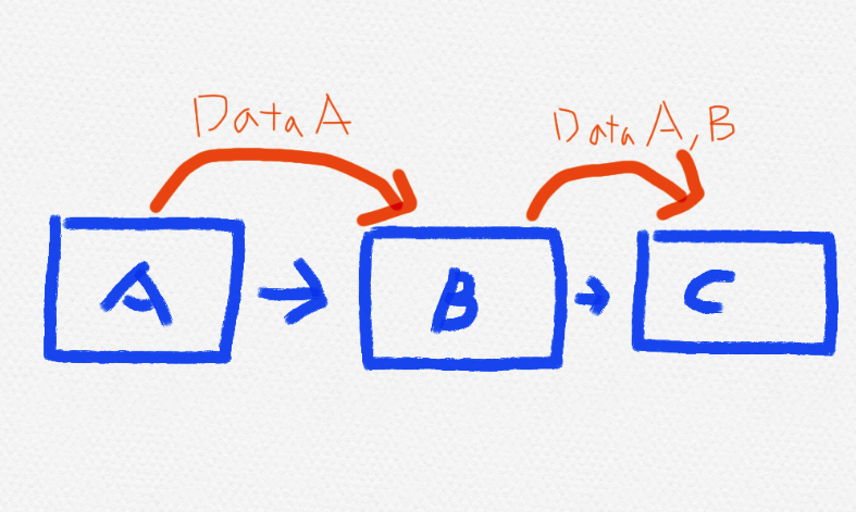 [Vue] Vue 정리하기(13) - 동적 컴포넌트(Dynamic Component ), 형제 컴포넌트간 데이터 전달 ...