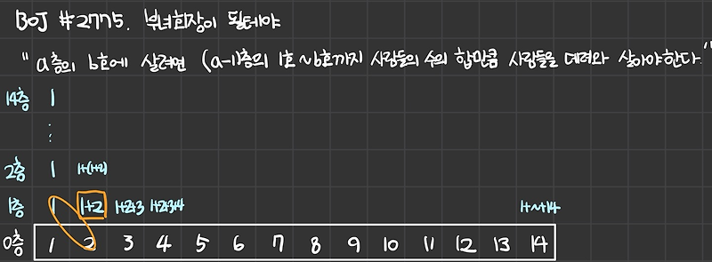 [백준, BOJ] 2775 - 부녀회장이 될테야 (C++)