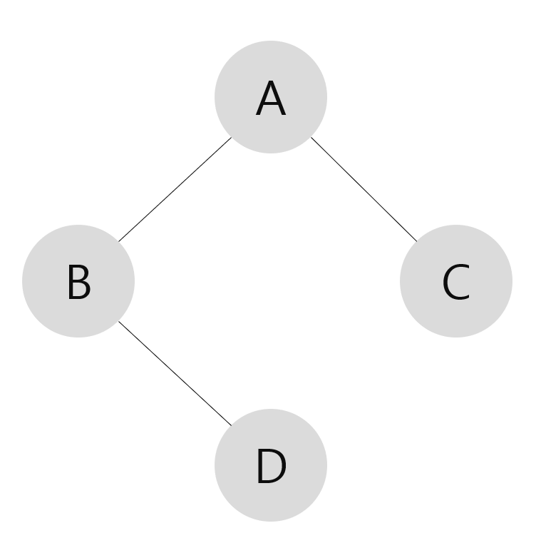 [알고리즘] 깊이우선탐색(DFS) & 너비우선탐색(BFS) :: Pale Blue Dot