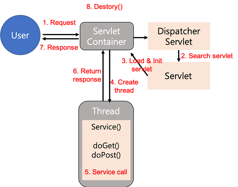 [Spring] Filter, Interceptor, AOP