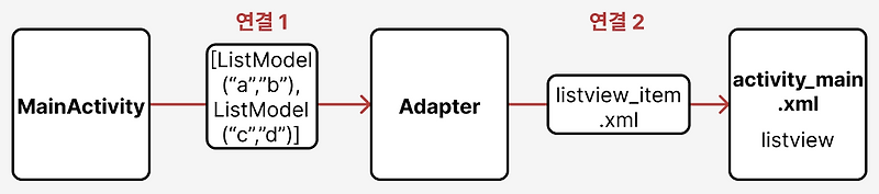 [Kotlin] ListView 구현