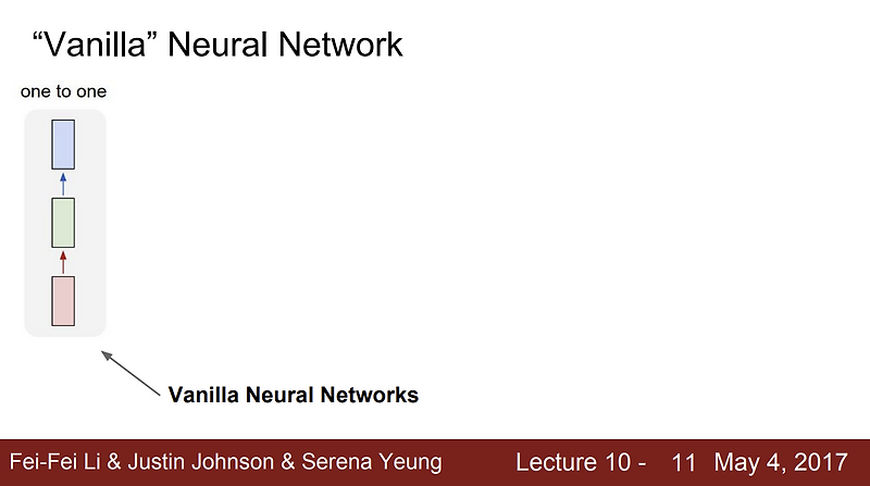 [CS231n] Lecture 10: Recurrent Neural Networks