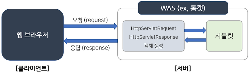 HTTPServletRequest, HttpServletResponse 이란?