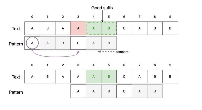 문자열 검색 알고리즘 : Boyer Moore - Good Suffix Heuristics 알아보기