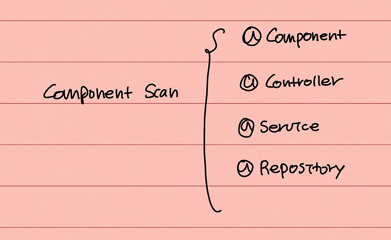 [Spring] 스테레오 어노테이션(Stereotype Annotation)