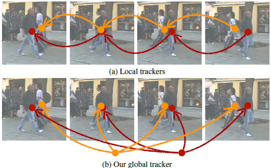 GTR : Global Tracking Transformers 논문 공부