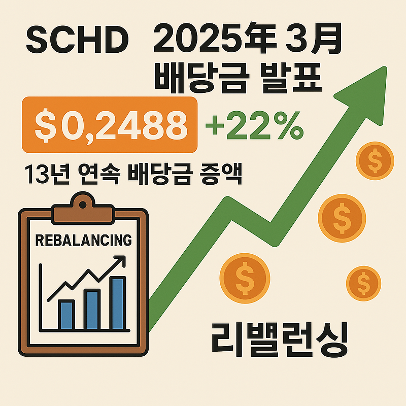 SCHD, 2025년 1분기 22% 증가한 배당금 발표... 13년 연속 배당금 증액 행진 이어간다