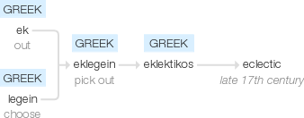 election, select, eclectic, predilection, eligible, 어원, lect-, leg ...