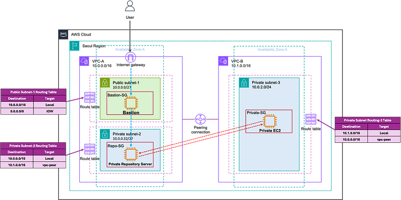 [AWS]Amazon linux 2023 Private Repository(yum repo) 생성 방법 :: STECHLAB29