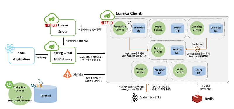 [Java Spring 설계] MSA + Spring Cloud Eureka 개념 :: CSE 성장일기