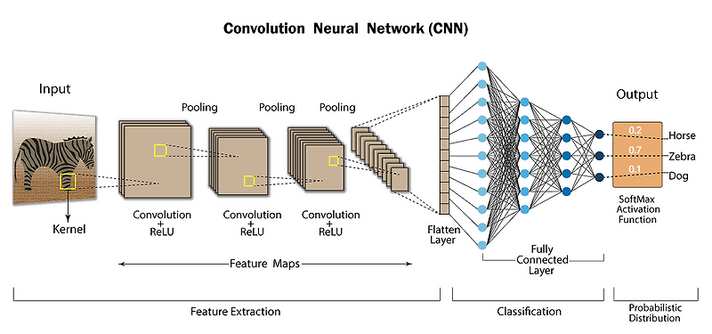 [Deep Learning] CNN에 대한 기본 설명 (with pooling, padding) — 데이터 노트 📝