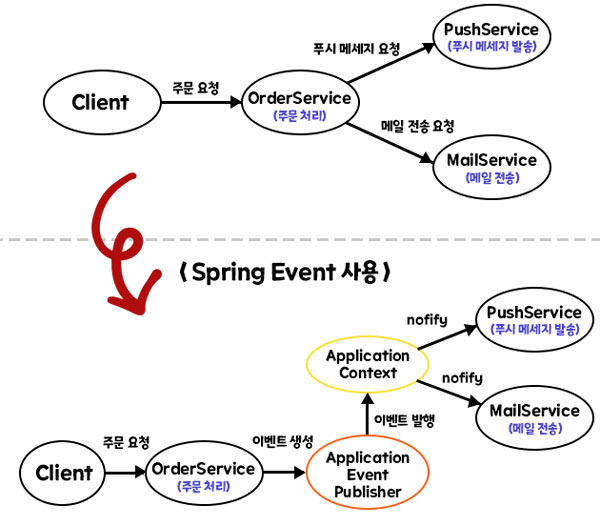 [Spring] Event
