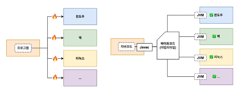Write Once, Run Anywhere