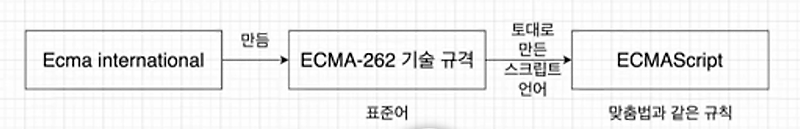 CommonJS와 ECMAScript module의 차이