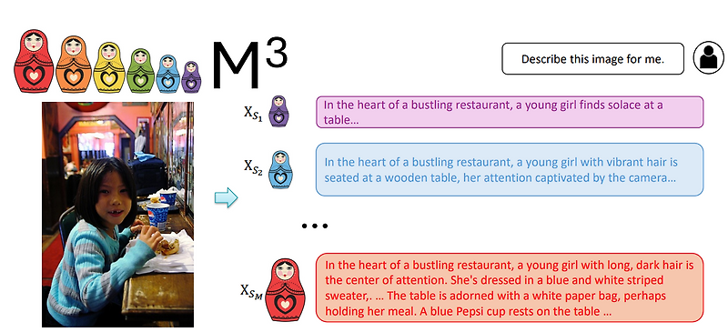 LLM / VLM : 논문리뷰 : Matryoshka Multimodal Models