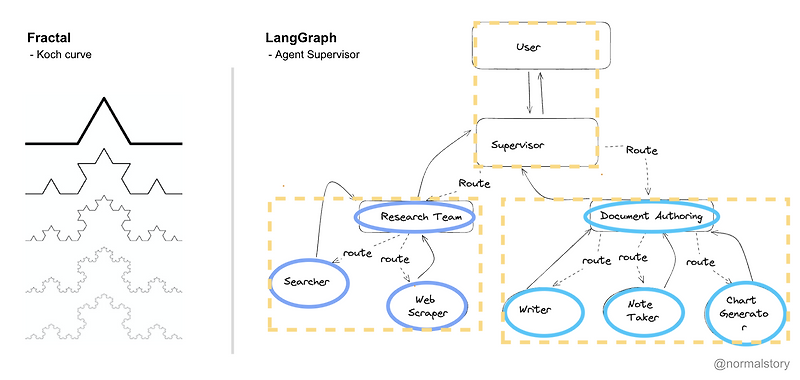 LangGraph - 실습 4. Hierarchical Agent Teams