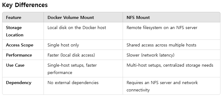 Docker Volume Mount와 NFS Mount의 차이점