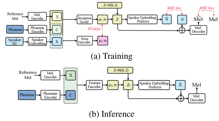 [Paper 리뷰] nnSpeech: Speaker-Guided Conditional Variational Autoencoder ...