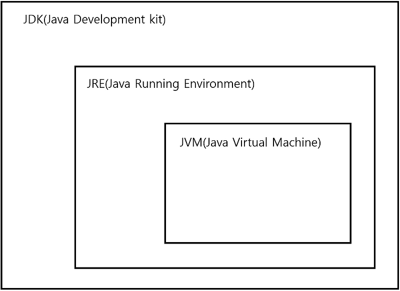 JDK ? JRE ? JVM