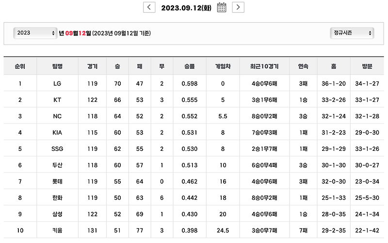 2023 KBO 포스트시즌 순위 예측 기대승률