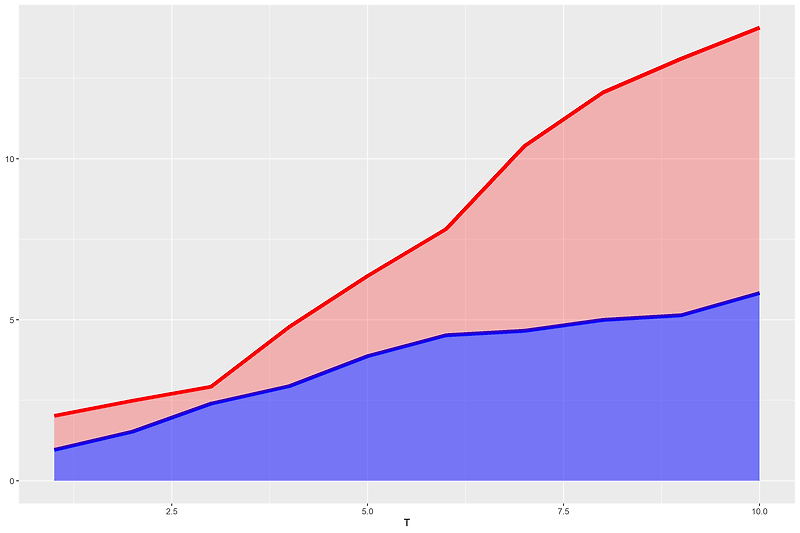GGPLOT2 - geom_ribbon 사용하기 (그래프 사이의 색 채우기)