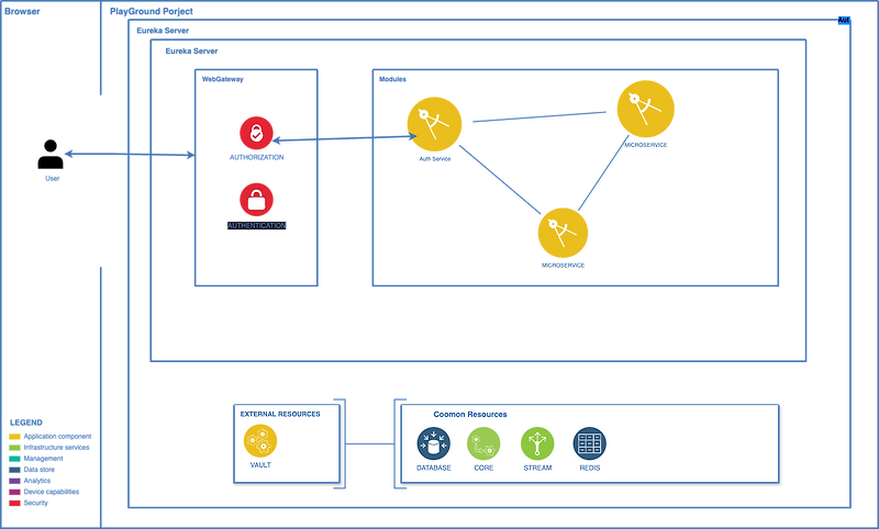 Spring Boot 기반 다수의 프로젝트를 하나의 Multi Module 프로젝트로 통합하기 3 인증과 인가는 Gateway로 토큰 발급은 Auth Api로