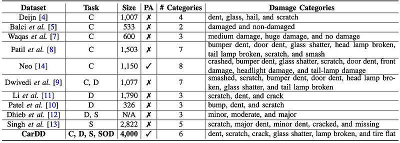 [논문 리뷰] CarDD: A New Dataset for Vision-based CarDamage Detection
